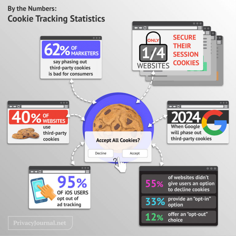 Cookie Tracking Statistics, Trends & Facts for 2025