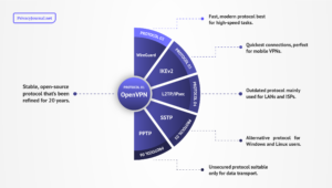 6 VPN Protocols Explained & Compared 2025: Which Is Best?