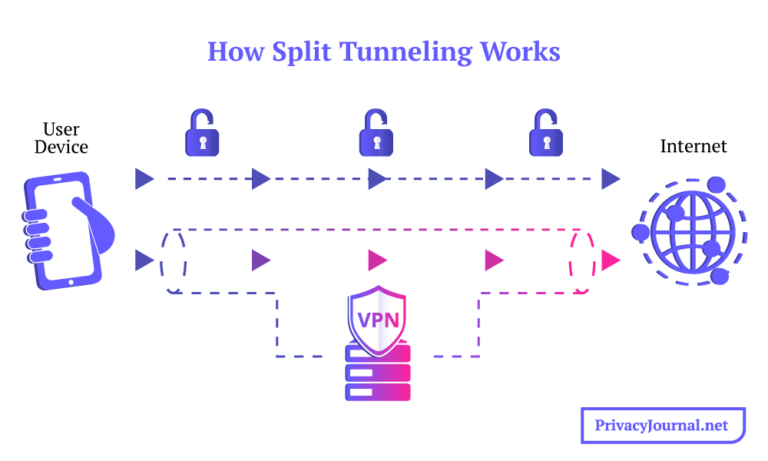What Is a VPN Tunnel? Function & Protocols Explained 2025