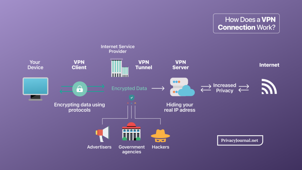 How Does a VPN Work? Guide to Protocols & More 2025