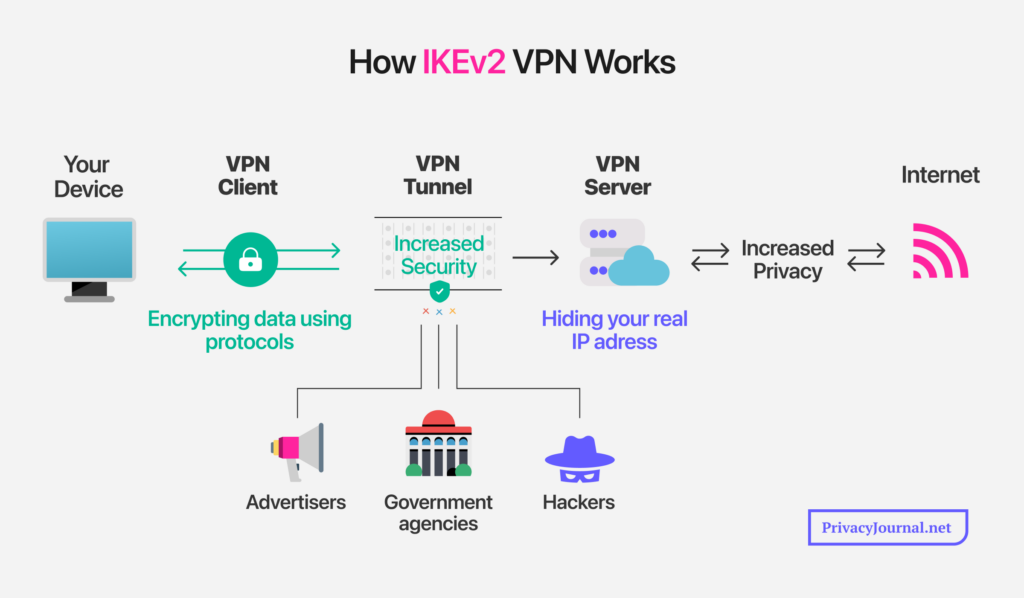 What Is IKEv2 in a VPN & Is It a Safe Protocol in 2025?