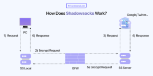What Is Shadowsocks in a VPN? Explained for 2025