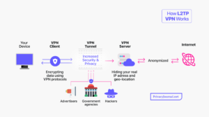 What Is the L2TP VPN Protocol? Layer 2 Tunneling 2025