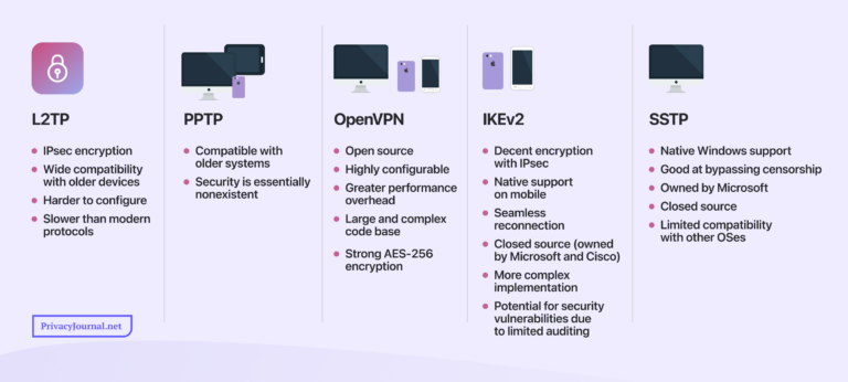 What Is the L2TP VPN Protocol? Layer 2 Tunneling 2025