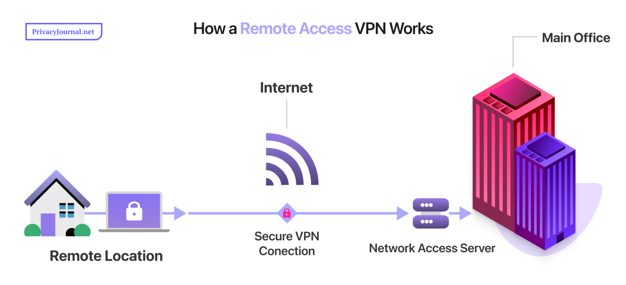 How To Set up a VPN for Remote Access in 2025