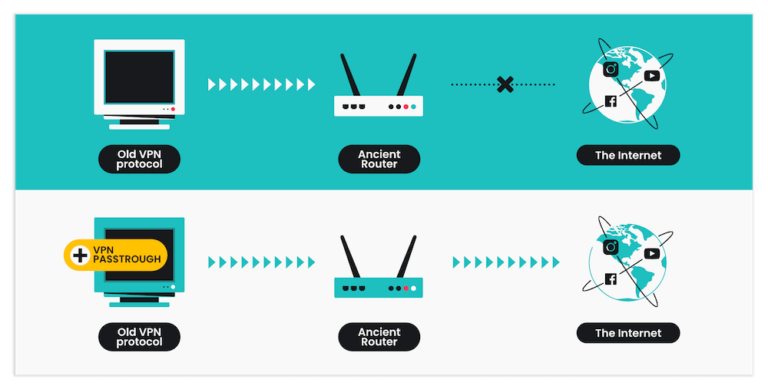 What Is the L2TP VPN Protocol? Layer 2 Tunneling 2025