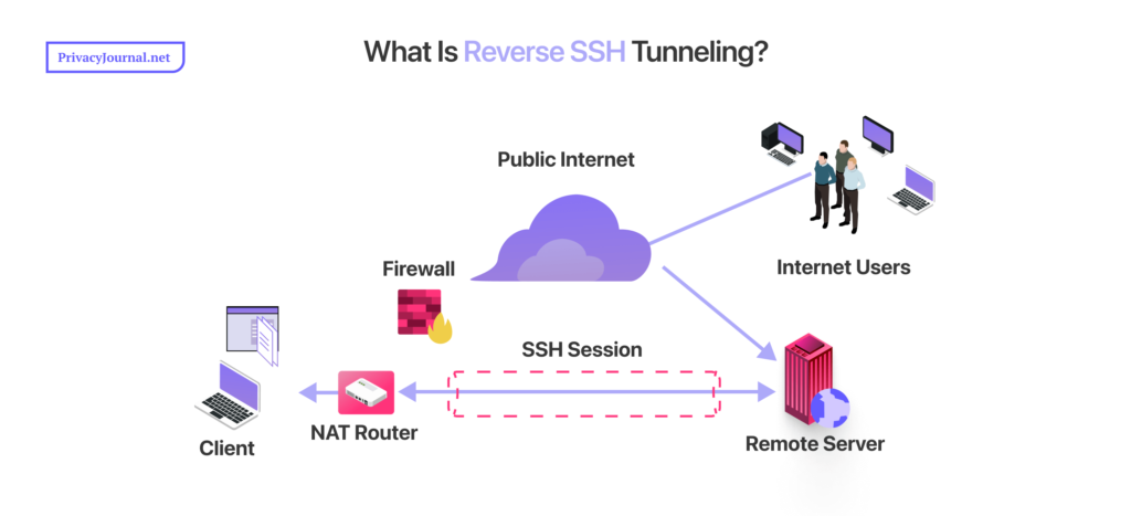 What Is SSH Tunneling and How It Works Explained