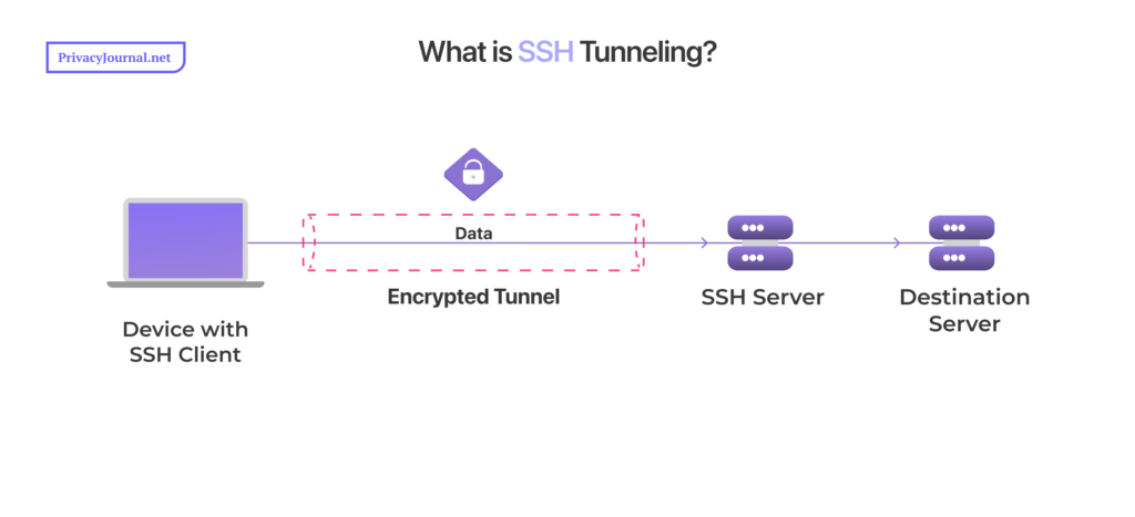 What Is SSH Tunneling and How It Works Explained